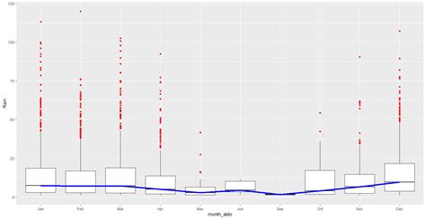 Adding A Line To Connect Medians In A Boxplot · Issue 5236