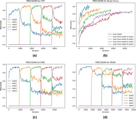 graphs of precision in random rotation experiment calculated on test download scientific