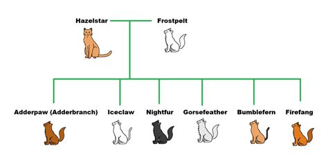 Windclan Hazelstar And Frostpelt By Katelynskywalker101 On Deviantart