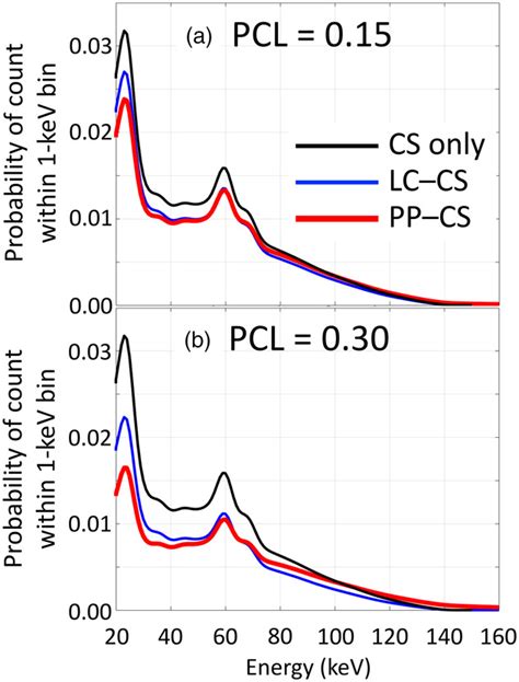 Model‐based Pulse Pileup And Charge Sharing Compensation For Photon Counting Detectors A