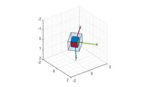 Determine Orientation Using Inertial Sensors Matlab And Simulink