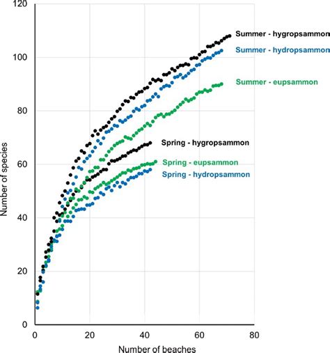 The Cumulative Sum Over The Sampling Effort I E Number Of Beaches Download Scientific Diagram