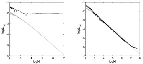 3 An Example Of Computation Of The Transient Lyapunov Exponent X T Download Scientific
