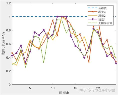 基于主从博弈的主动配电网阻塞管理 知乎 基于主从博弈的主动配电网阻塞管理 知乎