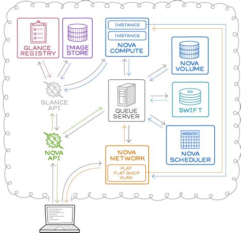 OpenStack Tutorial For Beginners Get Started With OpenStack