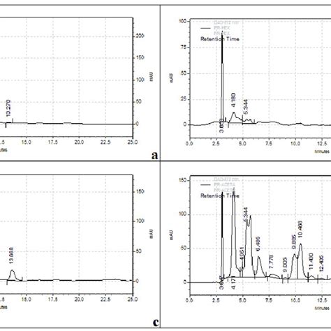 Chromatogram Of The Sample A Ethanol Extract B Hexane Fraction C Download Scientific