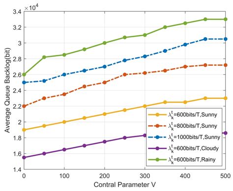 Lyapunov Guided Energy Scheduling And Computation Offloading For Solar