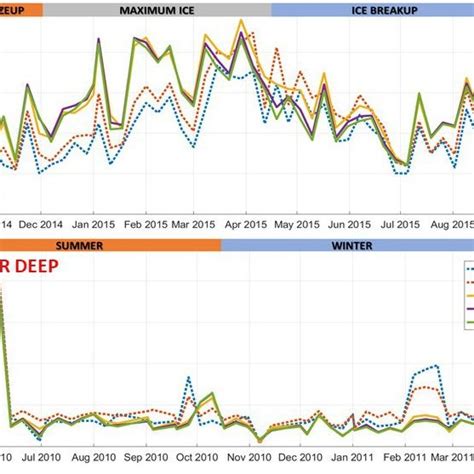 Variations Along Selected Third Octave Bands Are Better Compared Using