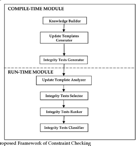 Table 1 From A Framework For Localizing Integrity Constraints Checking