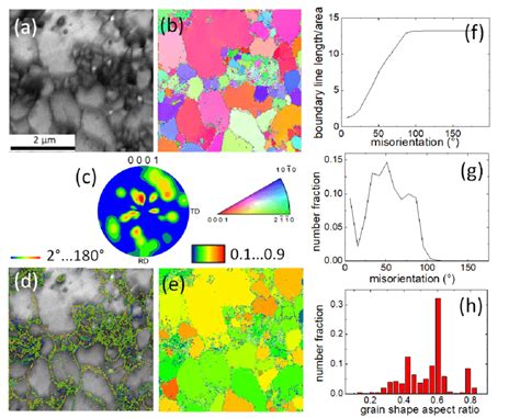 Ebsd Measurement And Analysis On A Sps Mgb 2 Sample A Iq Map B