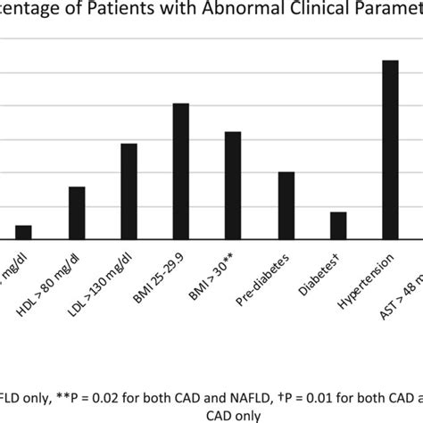 Percentage Of Patients With Abnormal Lab Values The Number Of Patients Download Scientific