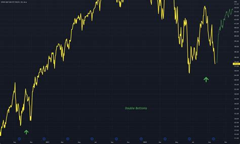 Spy Double Bottom Continuation For Amex Spy By Bixley — Tradingview
