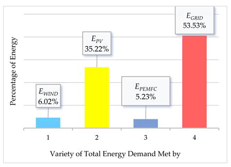 Performance Analysis Of A Pemfc Based Grid Connected Distributed Generation System