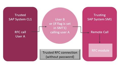 How Sensible And Secure Is The Use Of Trusted System Relationships