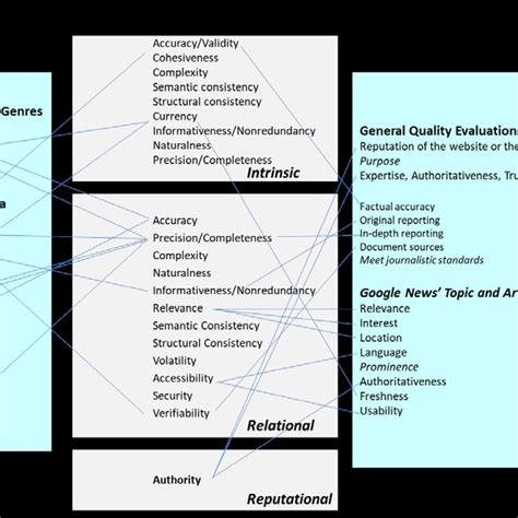 News Quality Assurance Nqa Framework Iqa Information Quality