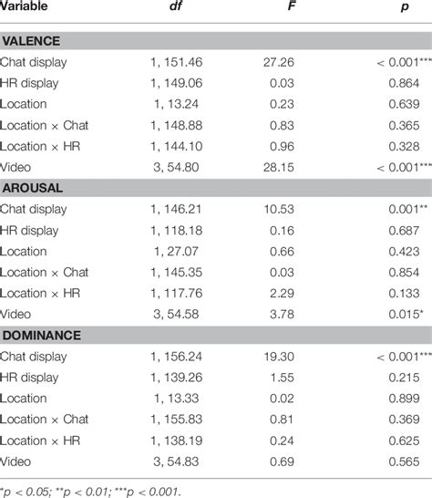 Linear Mixed Model Analyses For Emotional Evaluations Download Table