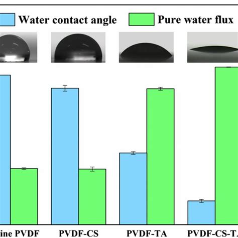 Water Contact Angle And Pure Water Flux Of Different Membranes