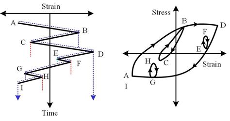 Load Sequence And Stress Strain Cycles In Rainflow Counting Algorithm