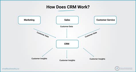 The Future Of CRM Key CRM Trends To Watch Out For SBHQ