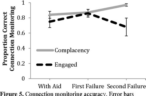Figure 1 From The Effects Of Automation Induced Complacency On Fault Diagnosis And Management