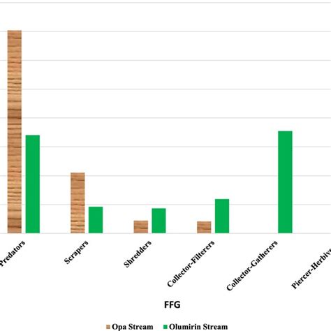 Percentage Composition Of Aquatic Macroinvertebrate Communities In The Download Scientific