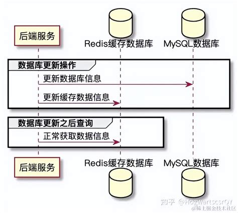 软件测试开发 全日制丨面试题：中间件 淘汰缓存还是更新缓存 脉脉