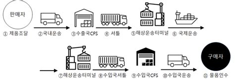 컨테이너 운송2 LCL 무역실무 미생탈출 2 5 가디언관세사무소 칼럼