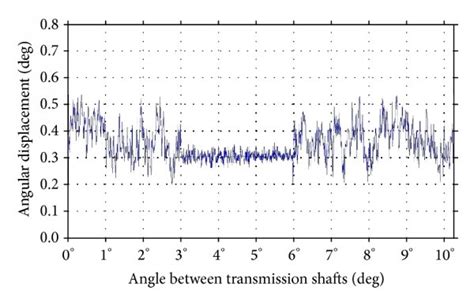 Response Curve Driven Gear Angular Displacement Download Scientific