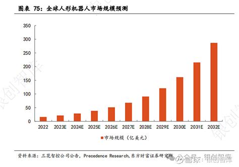 全球人形机器人市场规模及5大核心零部件机遇洞察 导 读 2023年人形机器人产业化提速，百家争鸣。未来， 特斯拉 引领机器人产业，自我学习不断
