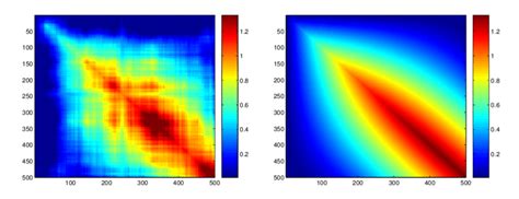 Normalized Sample Covariance Matrix For Multivariate T Distributed Data Download Scientific