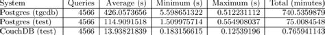 Benchmarking Tgcdb And Couchdb Average Minimum And Maximum Query