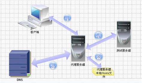 Hosts绑定新思路之代理篇 Stone2083 Blogjava Hosts绑定新思路之代理篇 Stone2083 Blogjava