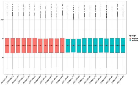 Box Plot Of 22 Samples In The Pooled Dataset That Was Normalized X