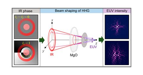 Coherent Manipulation Of Extreme Ultraviolet Bessel Vortex Beams From