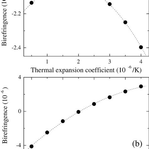 Effect On Waveguide Birefringence Of Variation In The Core Material Download Scientific Diagram