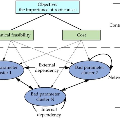 Product Hierarchy Model Download Scientific Diagram