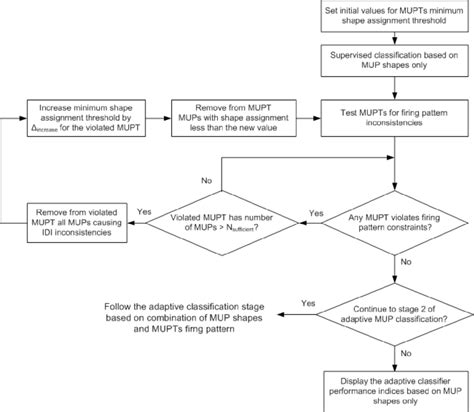 3 Flowchart Of Adaptive Classification Based On Mup Shapes Only