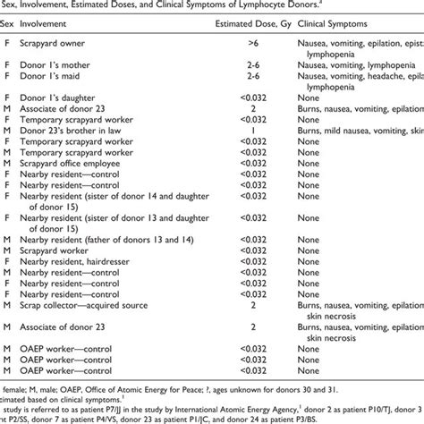 Age Sex Involvement Estimated Doses And Clinical Symptoms Of Download Scientific Diagram