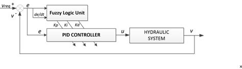 Real Time Tuning Of Hydraulic Turbine Pid Controller By A Fuzzy Logic Download Scientific