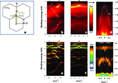 Electronic Band Structure Of The Buffer Layer With The Binding Energy Download Scientific