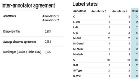 Inter Annotator Agreement For A Particular Essay And A Pair Of