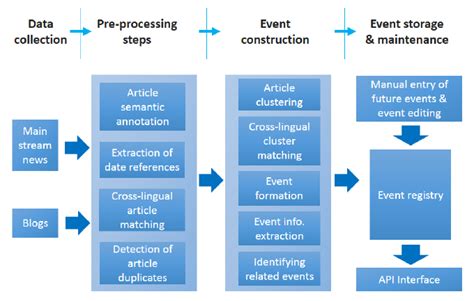 Pipeline Used For The Event Registry Download Scientific Diagram