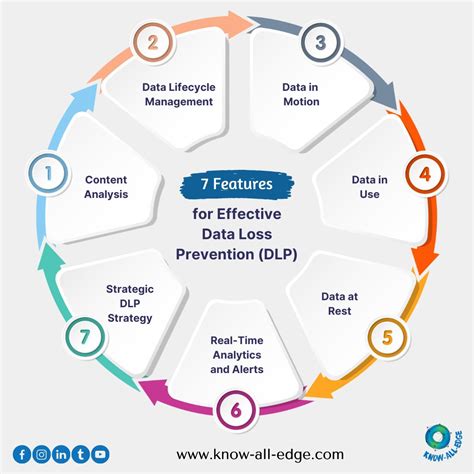 know all edge on linkedin datalossprevention dlp cybersecurity