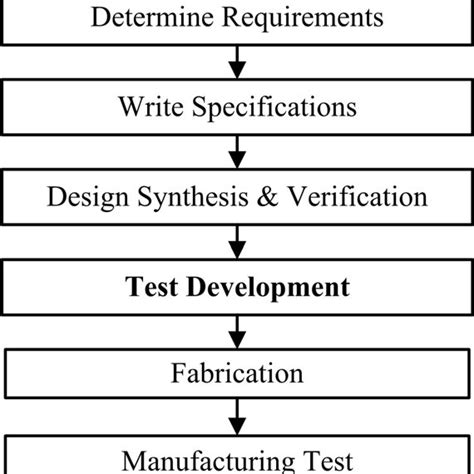Testing Flow A In Vlsi Realization Process B Atpg In 3