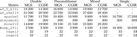 Iteration Counts For Gmres Preconditioned With Jacobi Download Scientific Diagram