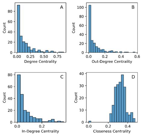 Degree Distributions For The 2019 Global Trade Network Of Aggregate