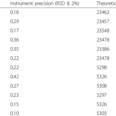 Validation Parameters For Hydrocortisone And Clotrimazole Assay Download Scientific Diagram