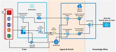 Azure Cloudcomputing Automation Industrialproject Linkedin
