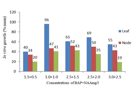 Effect Of Different Concentrations Of Bap And Naa In Ms Basal Medium On Download Scientific