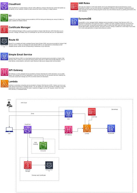 Adithya Gopakumar On Linkedin Aws Serverless Customersupport